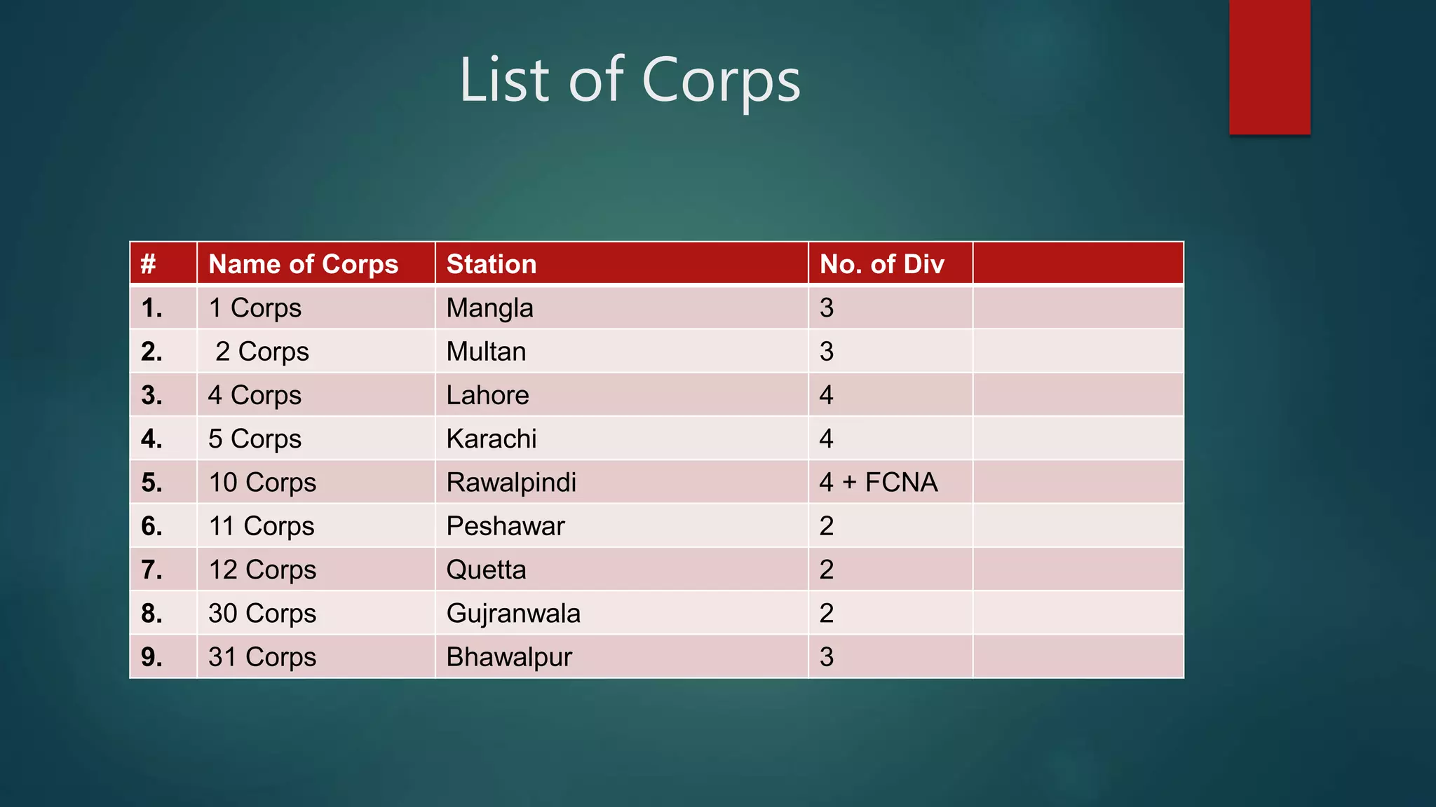 Corps and division in pakistan army | PPTX | War and Conflicts