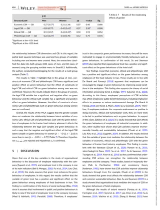 Corp Soc Responsibility Env - 2022 - Shiri - Corporate social responsibility and green behaviour ...