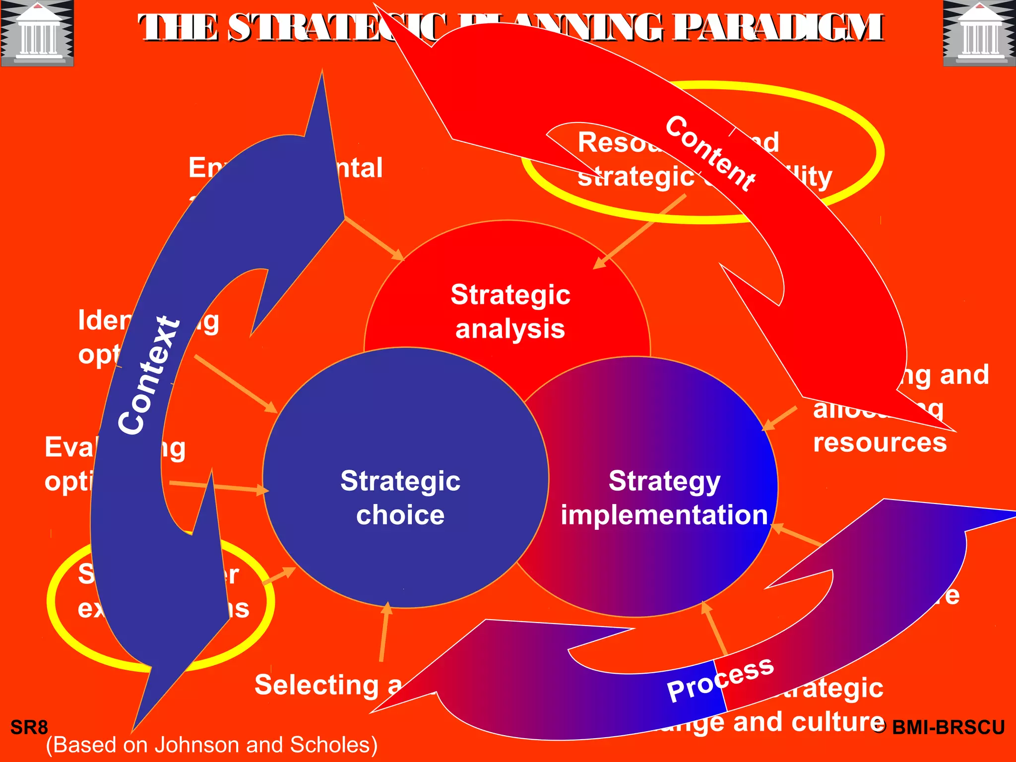 Corp strategy and management | PPT