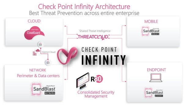 Check Point Solutions Portfolio- Detailed | PPTX | Cloud Computing | Internet