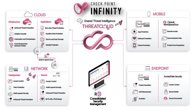 Check Point Solutions Portfolio- Detailed