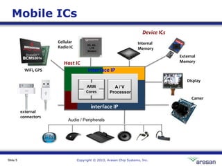 Corporate Introduction to Arasan Chip Systems | PPT