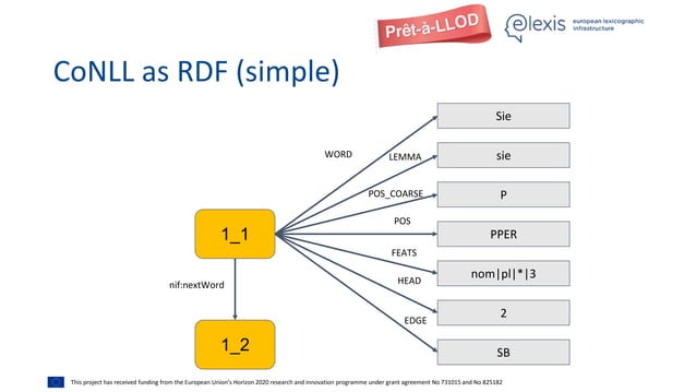 Corpus Annotation with Linked Open Data | PPT