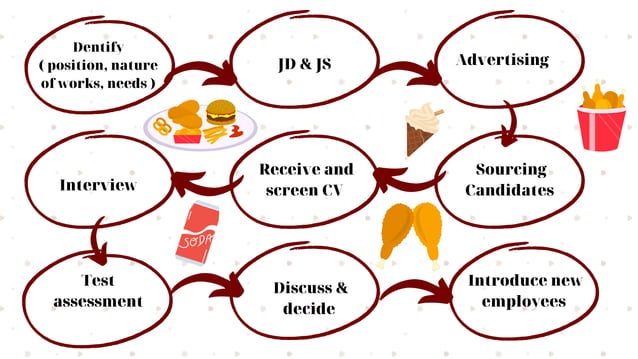 Corpuscle Team_Recruitment process_KFC.pdf