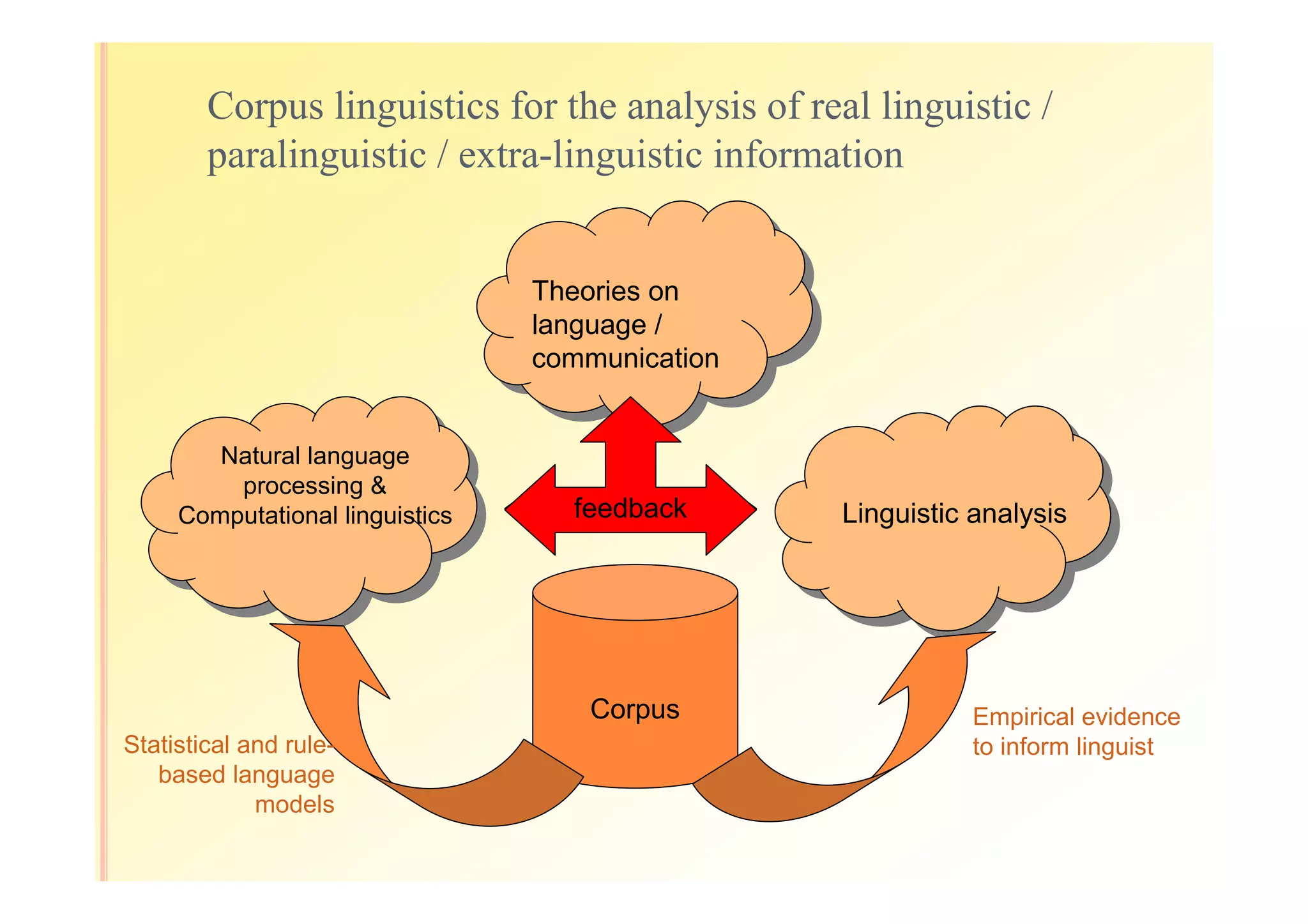 Corpus linguistics intro | PDF