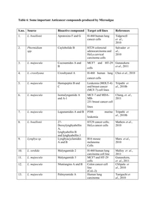 Bioactive Compounds from Microalgae | PDF