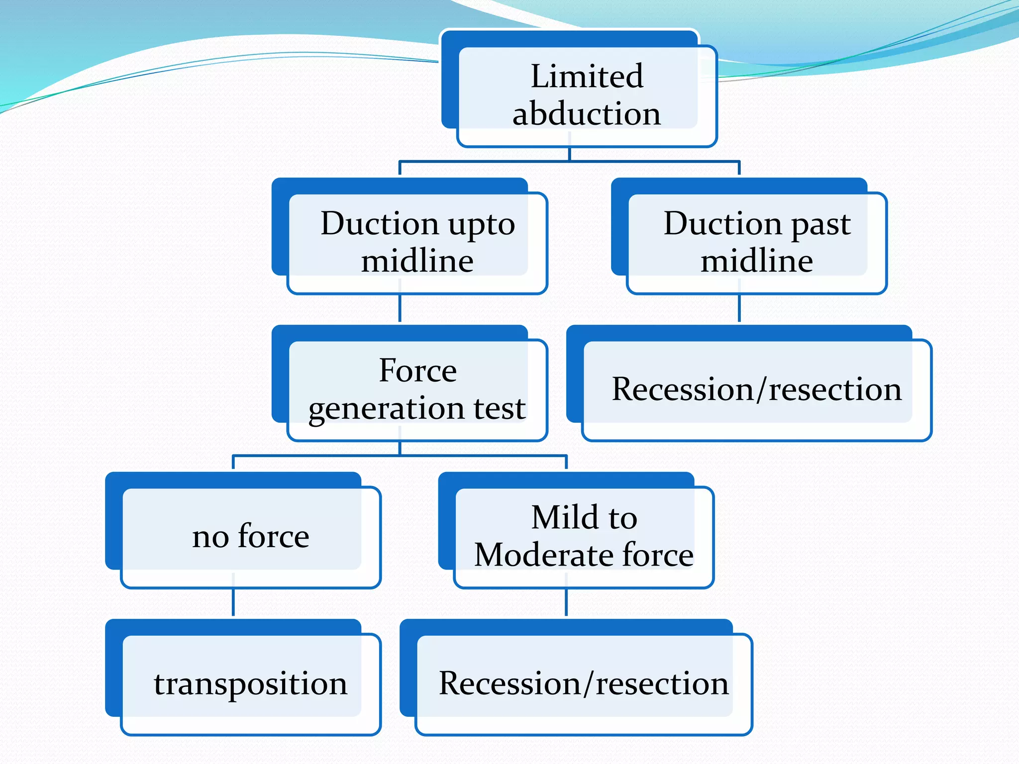 traumatic abducent nerve palsy | PPTX