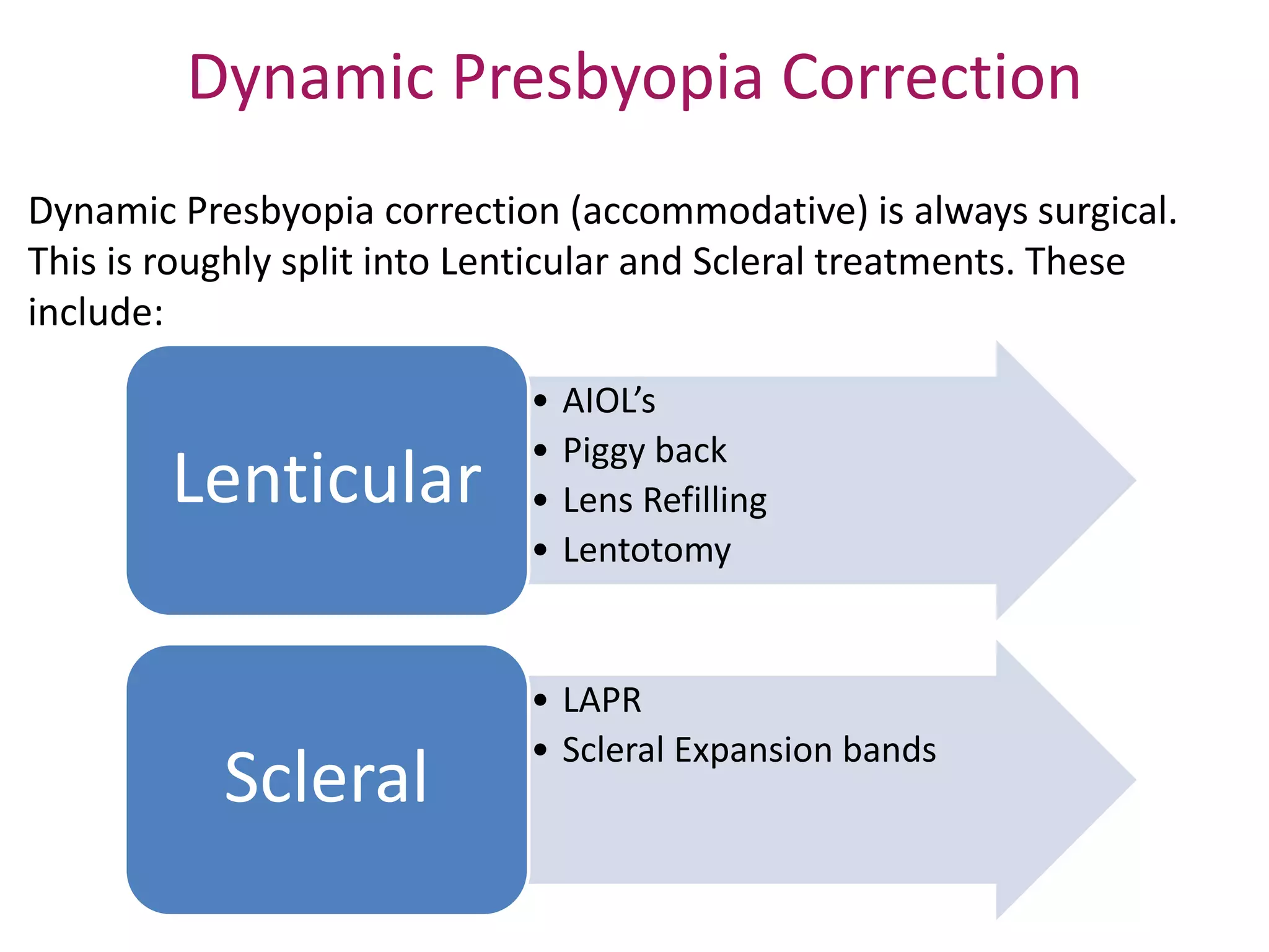 Correcting presbyopia - Modern Options | PPTX