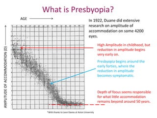 Correcting presbyopia - Modern Options | PPTX