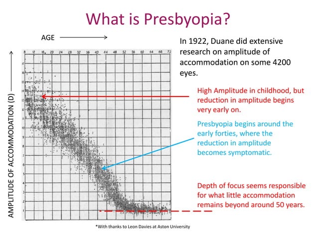 Correcting presbyopia - Modern Options | PPTX | Eye and Vision ...