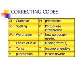 Correcting MISTAKES, ESL | PPT