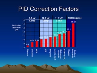 Correction factors basics | PPT | Chemistry | Science