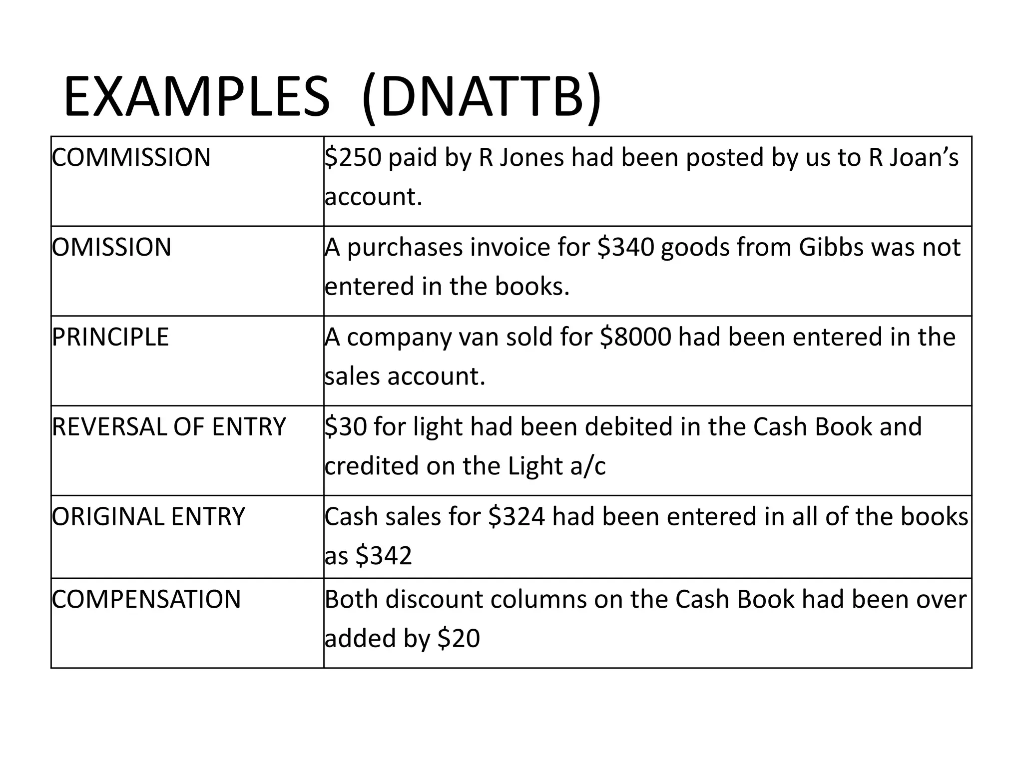 Correction of errors | PPTX