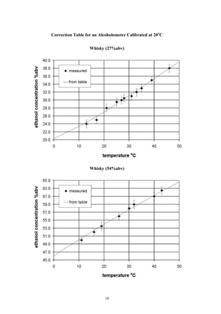 Correction Table For An Alcoholometer | PDF