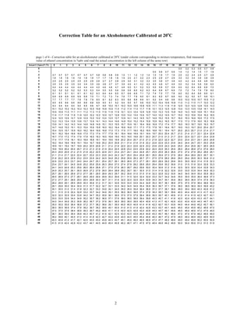 Correction Table For An Alcoholometer | PDF