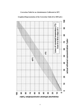 Correction Table For An Alcoholometer | PDF
