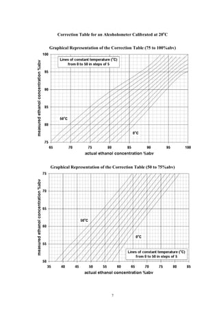 Correction Table For An Alcoholometer | PDF