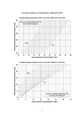 Correction Table For An Alcoholometer | PDF