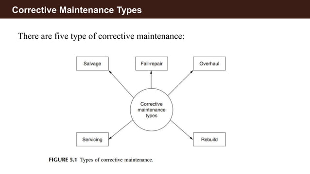 Corrective-Maintenance_Engineerings.pptx | Business | Business and Finance