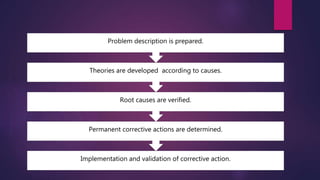 Corrective action preventive action (capa) | PPTX