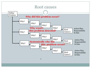 Corrective action training april 2013 | PPTX