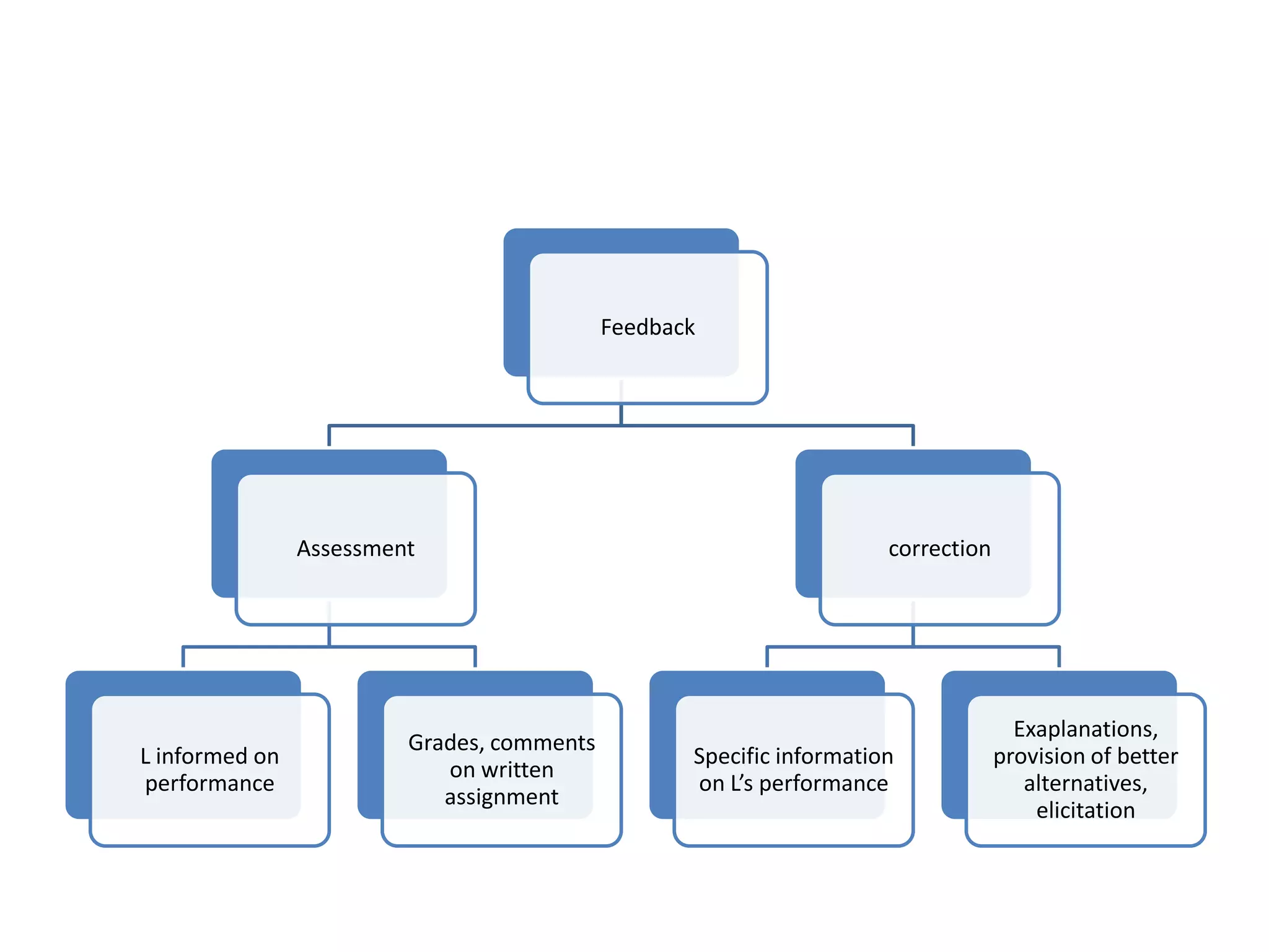 Corrective feedback | PPTX