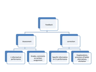 Corrective feedback | PPTX