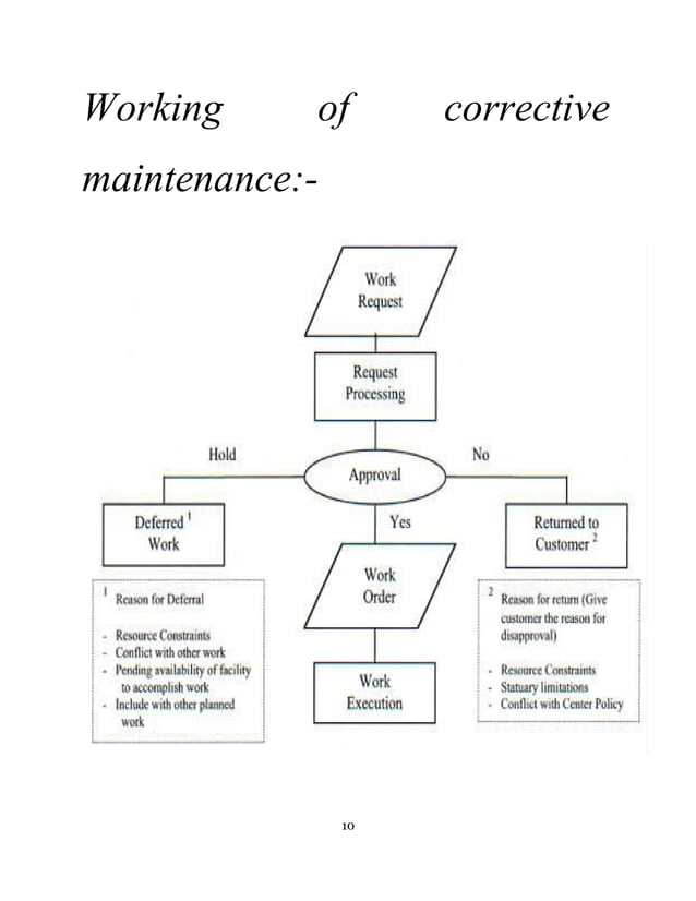 Corrective maintenance | DOC
