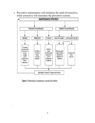 Corrective maintenance | DOC