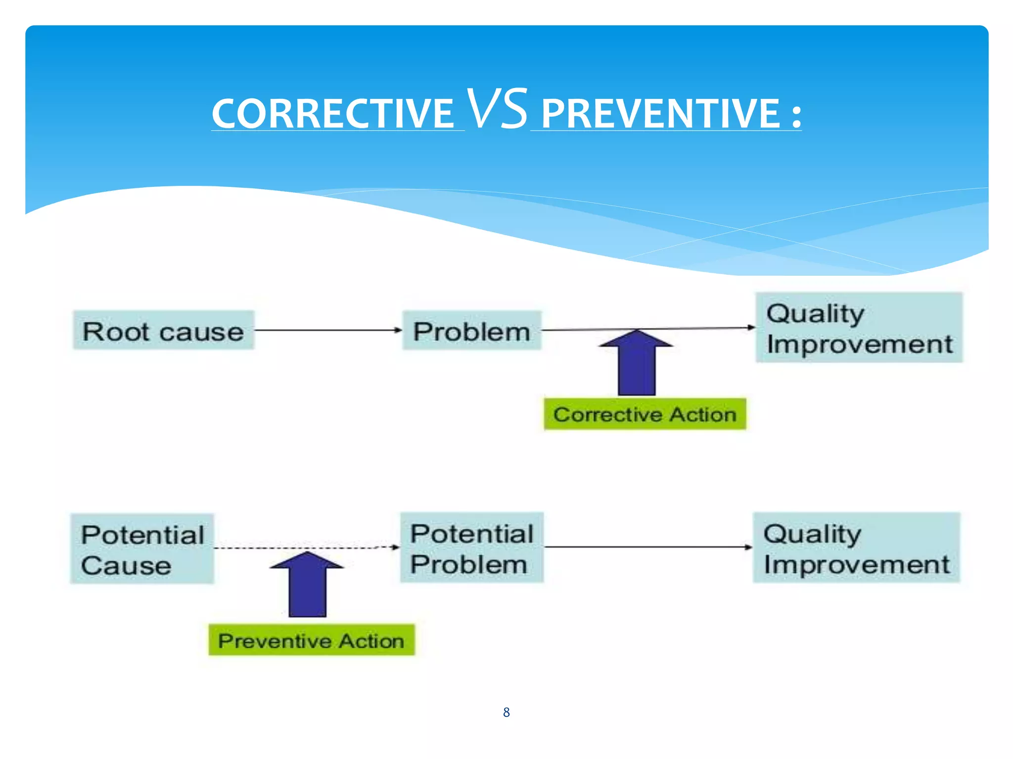 Corrective & Preventive actions (CAPA) | PPTX Corrective & Preventive actions (CAPA) | PPTX
