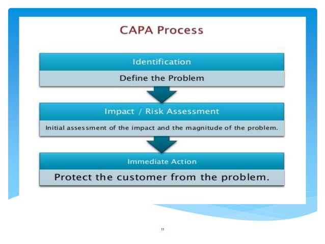 Corrective & Preventive actions (CAPA) | PPTX | Business | Business and ...