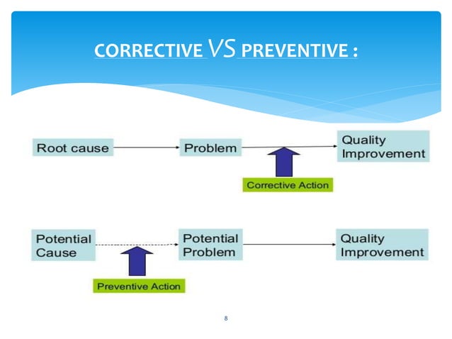 Corrective & Preventive actions (CAPA) | PPTX | Business | Business and ...