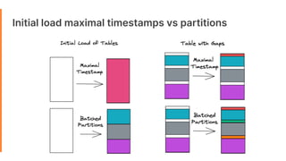 Correctly Loading Incremental Data at Scale | PDF