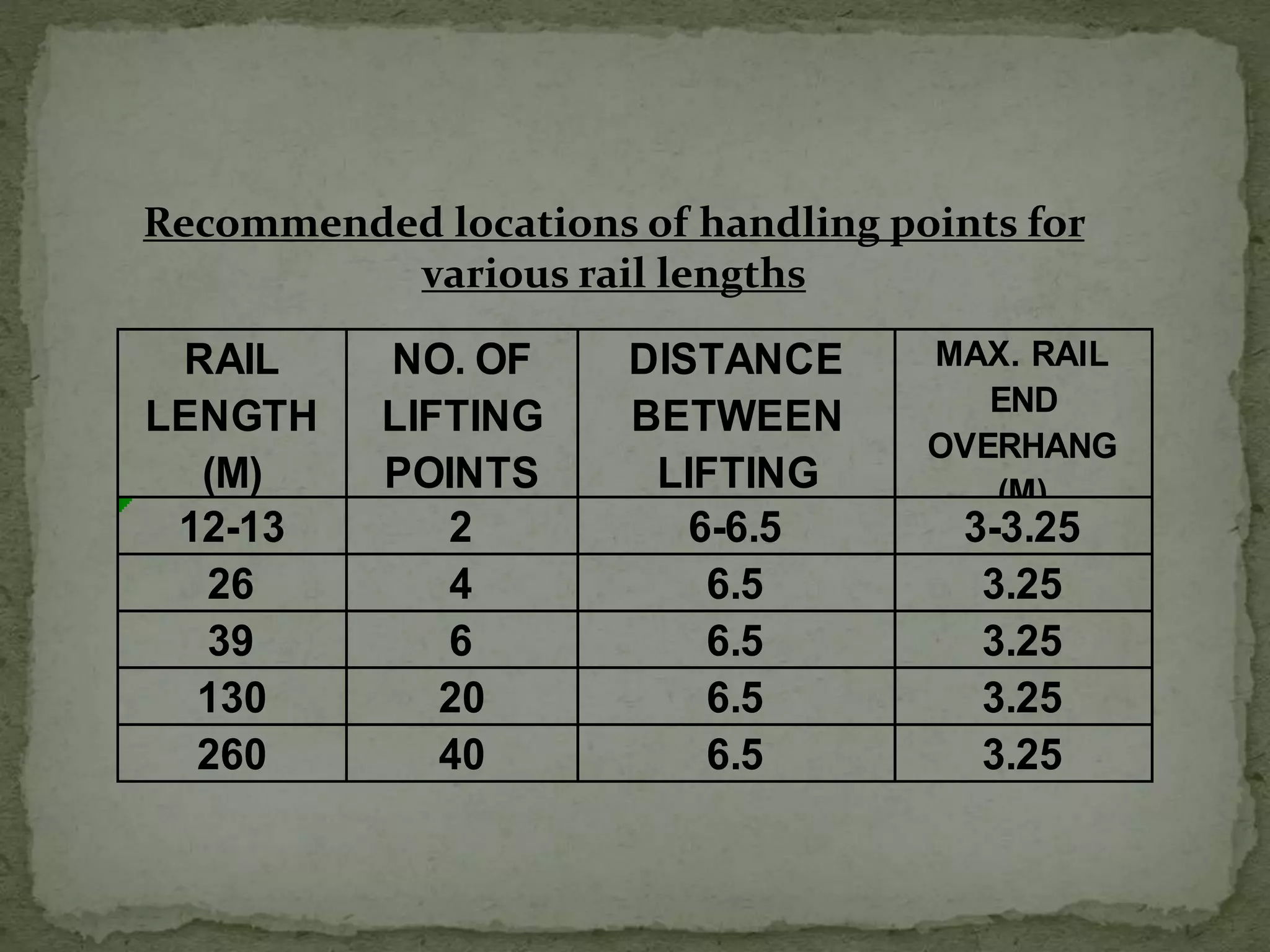 Correct method of handling and stacking of rails | PPTX