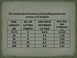 Correct method of handling and stacking of rails | PPTX