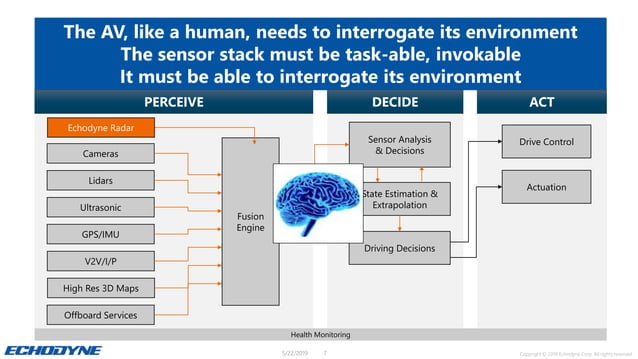 The Road to Autonomous Connected Electric Shared Vehicles, Leo ...