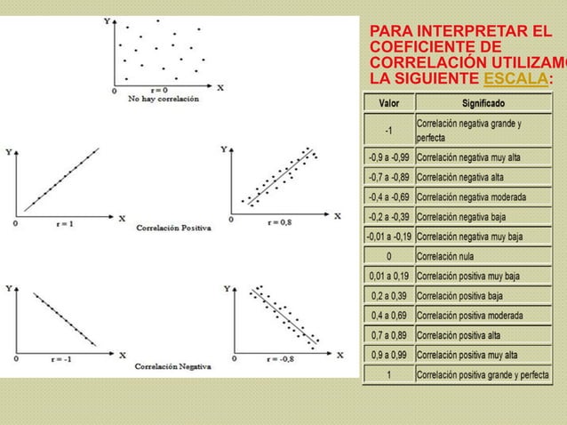 Correlacion de spearman y pearson