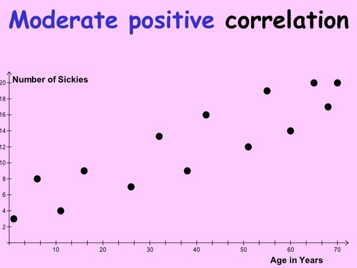 Correlation
