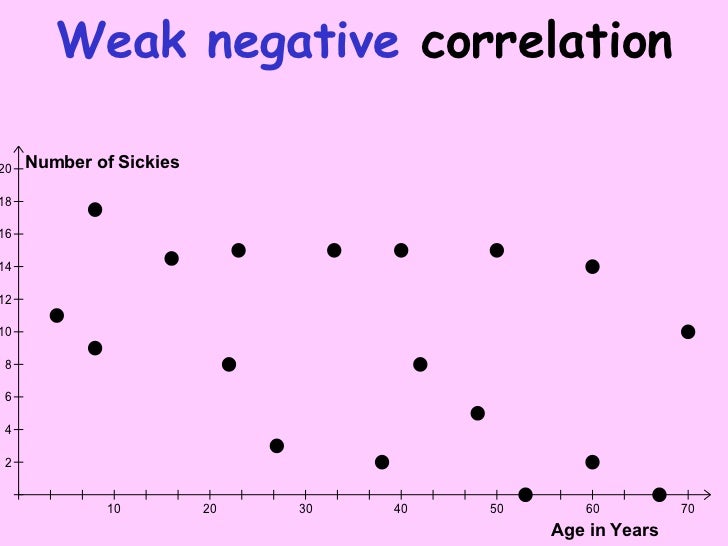 Correlation