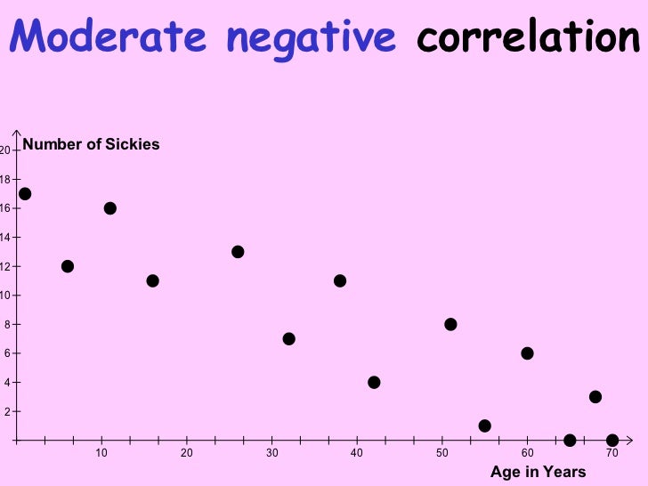 Correlation