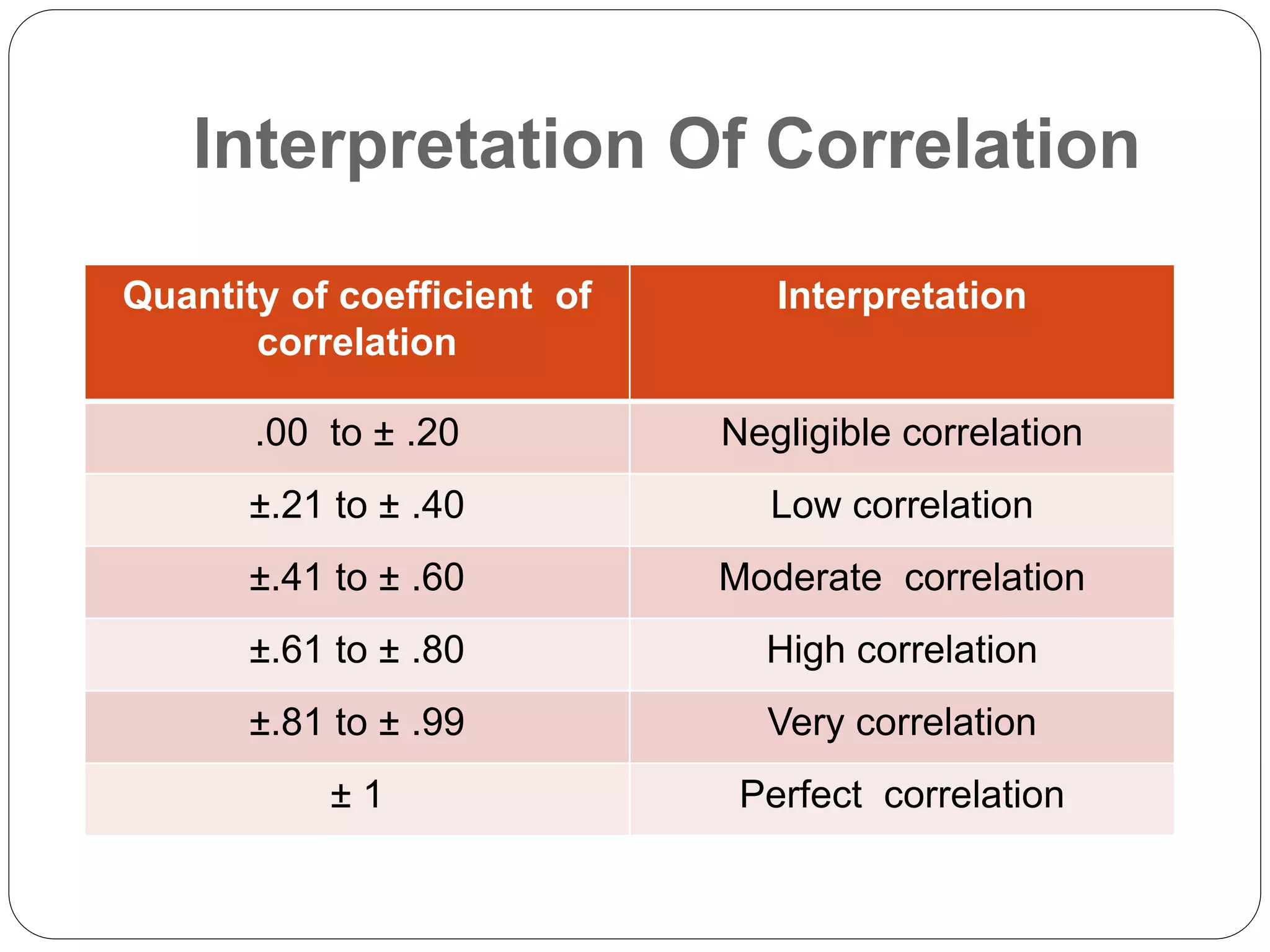 Measures of Correlation in Education | PPT