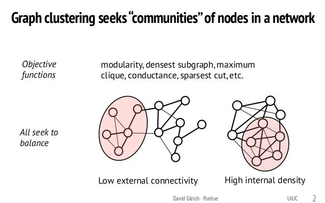 Correlation Clustering And Community Detection In Graphs And Networks
