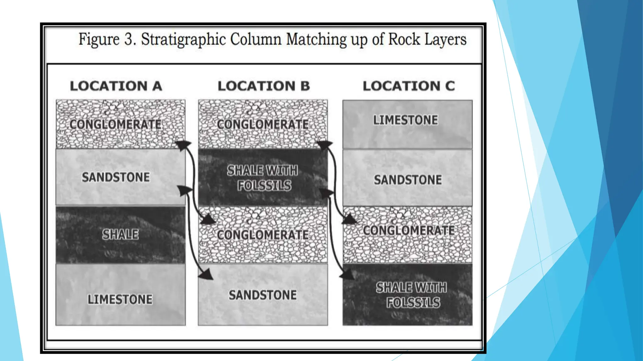 CORRELATION-OF-ROCK-LAYERS ELS GRADE 12.pptx