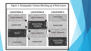 CORRELATION-OF-ROCK-LAYERS ELS GRADE 12.pptx