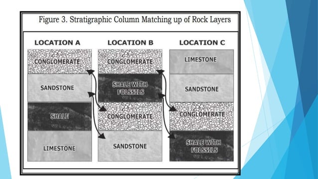 CORRELATION-OF-ROCK-LAYERS ELS GRADE 12.pptx | Geology | Science