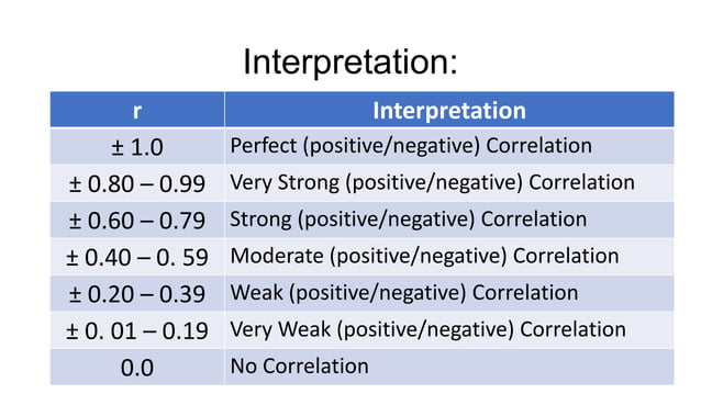 Correlation Power Point Pres Finals Pptx