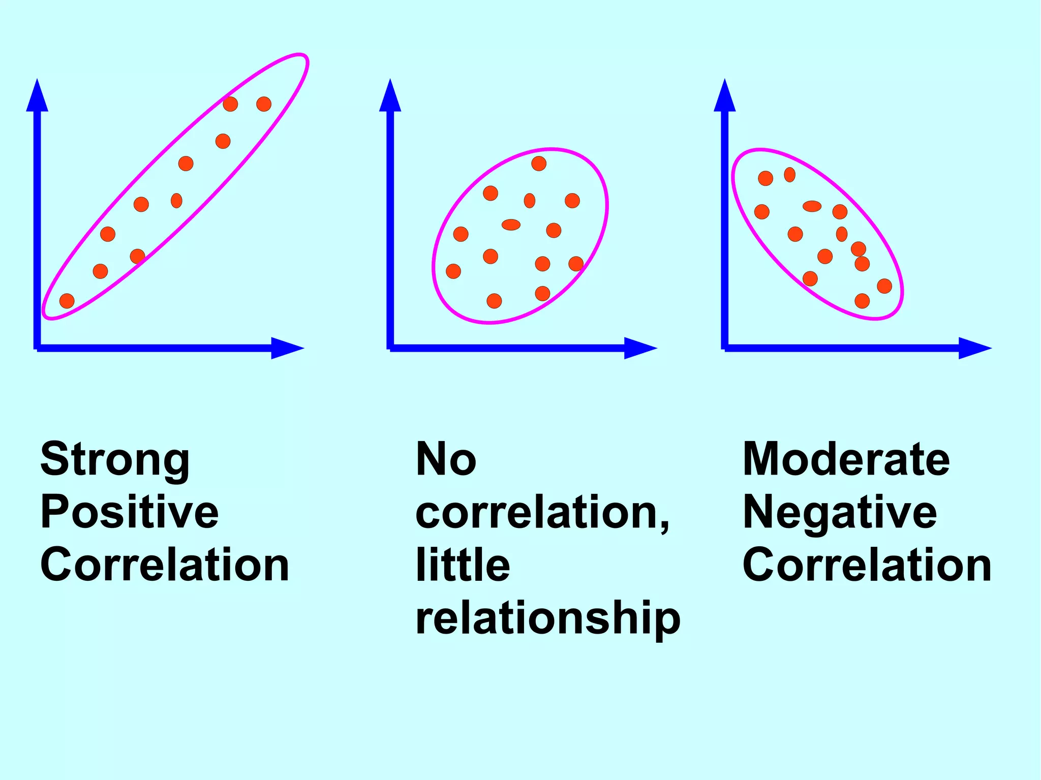 Scatter diagrams and correlation | ODP