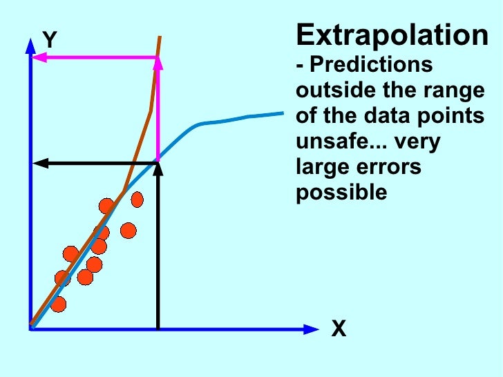 Extrapolation Interpolation With Line Graphs Video