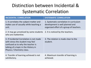 Correlation in physical science | PPTX