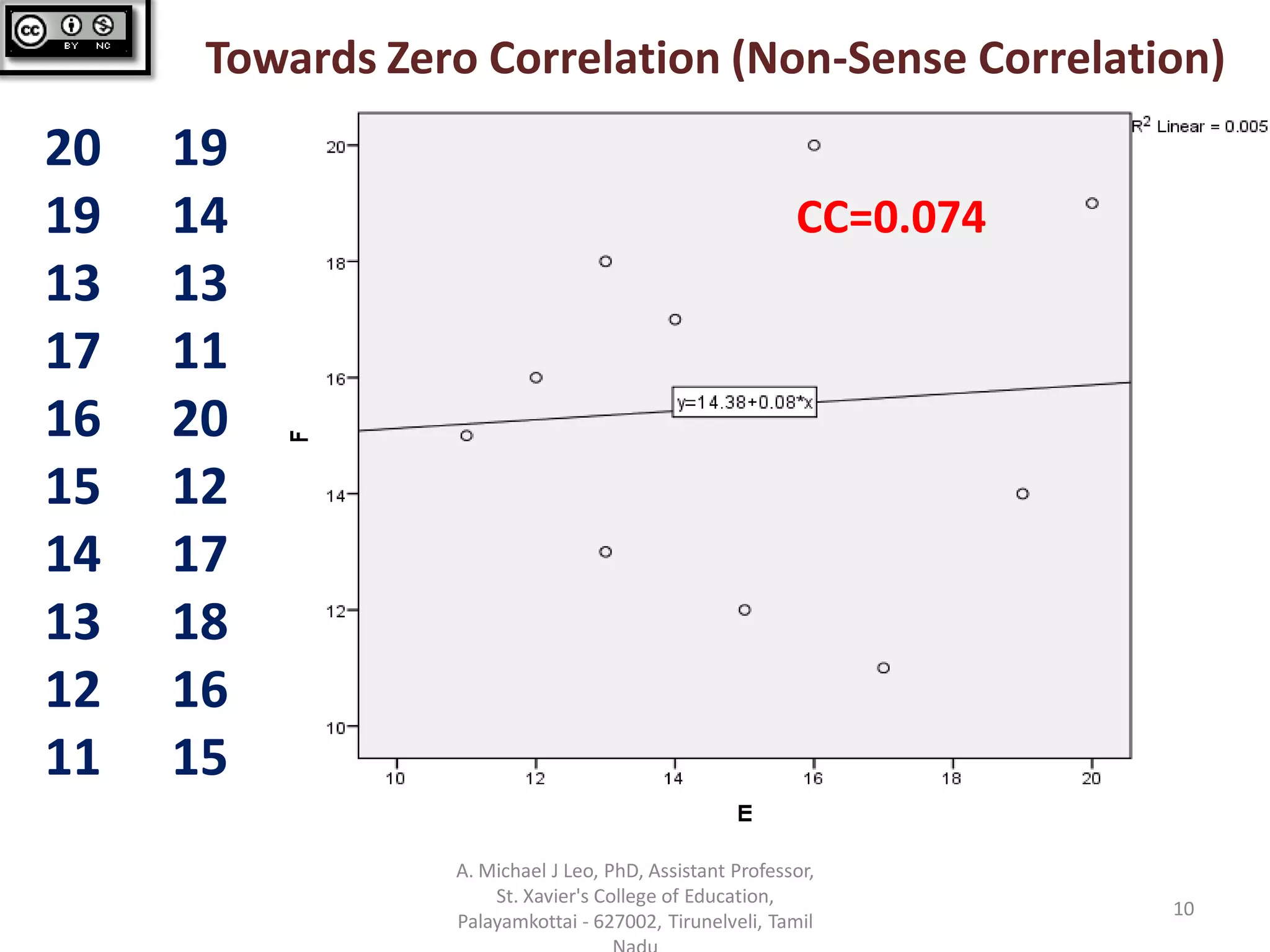 Correlational analysis, Basics, Assumptions for Pearson, Spearman Tests ...
